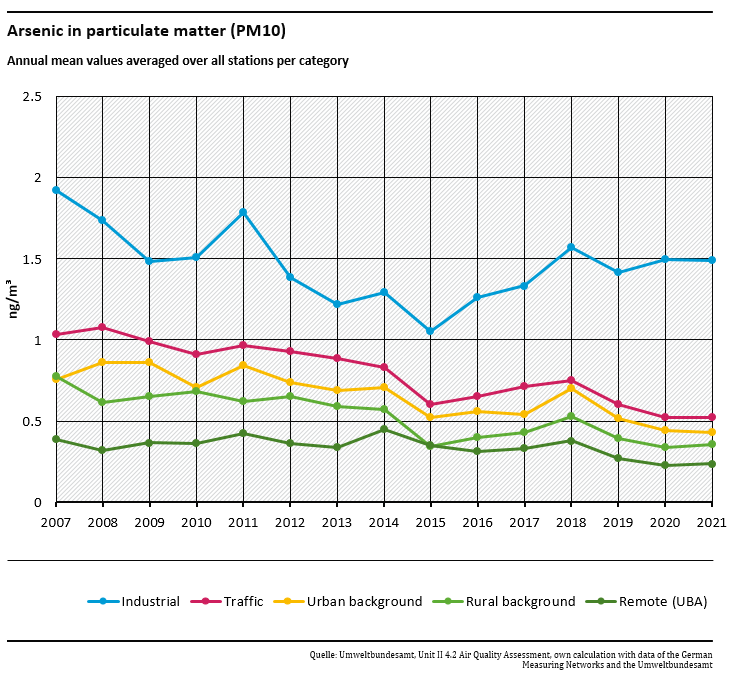 Arsenic in particulate matter | Umweltbundesamt