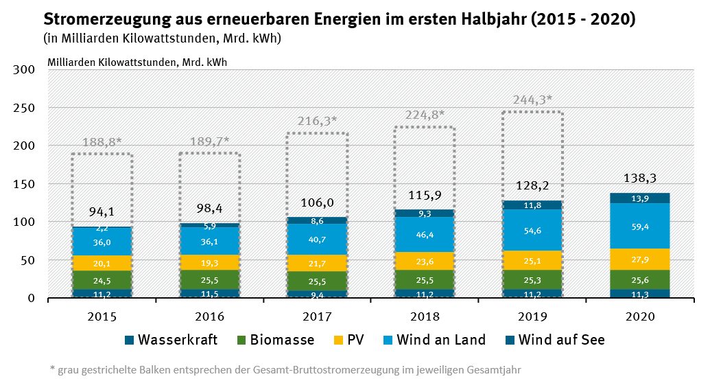 Renewable energy in Germany continues growth trend | Umweltbundesamt