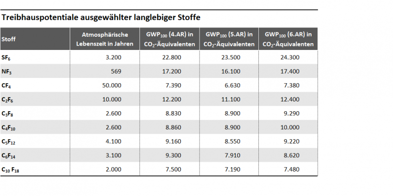 Langlebige fluorierte Treibhausgase | Umweltbundesamt