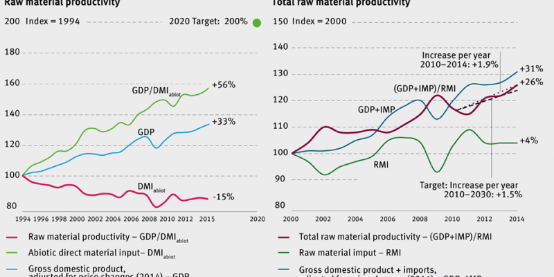 Resource use in Germany | Umweltbundesamt