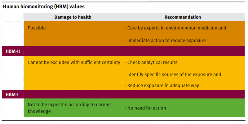 Reference and HBM Values | Umweltbundesamt