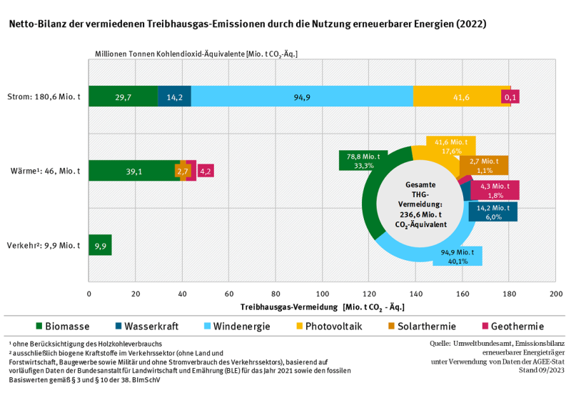 AGEE-Stat aktuell - Nr.: 3/2023 | Umweltbundesamt