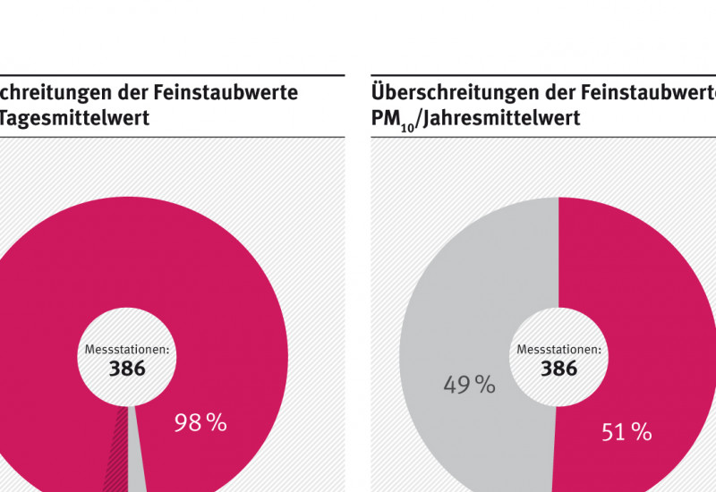Überschreitungen der Feinstaubwerte PM10 | Umweltbundesamt