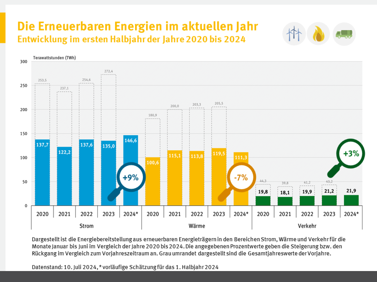Erstes Halbjahr 2024: Erneuerbare Stromerzeugung steigt weiter deutlich ...